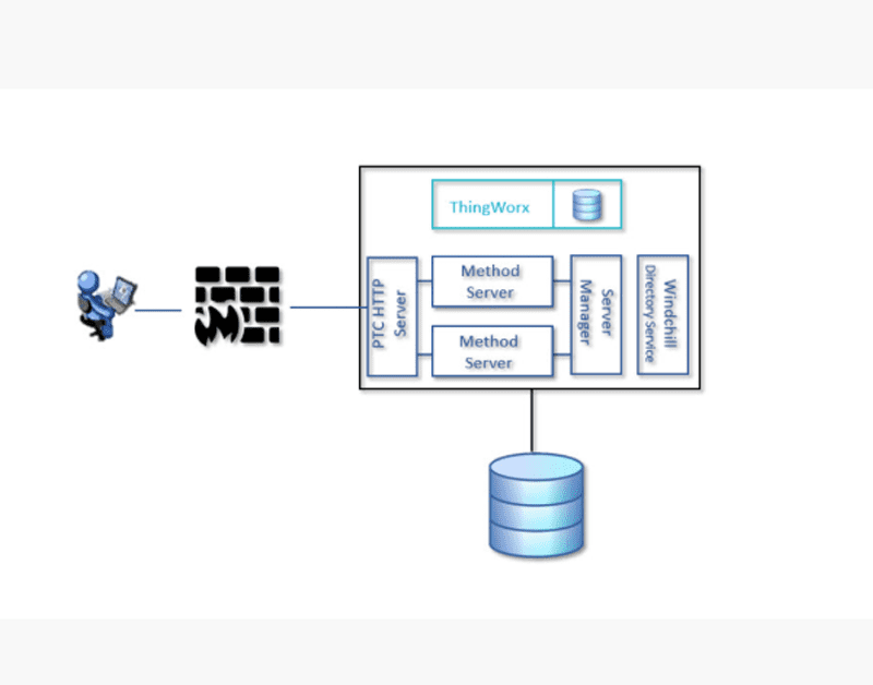 Thingworx Navigate Arsandis Gmbh