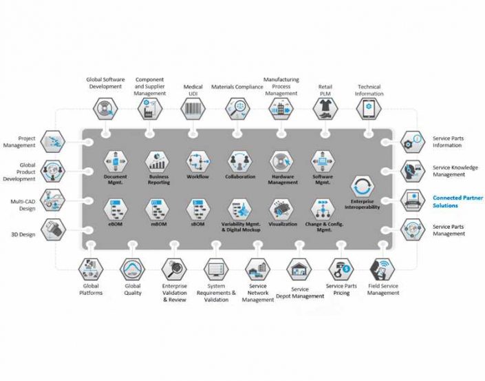Manage Data with PTC Windchill PDMLink | Arsandis