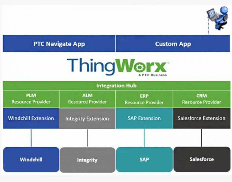 ThingWorx Navigate | Fast Product Development | Arsandis GmbH